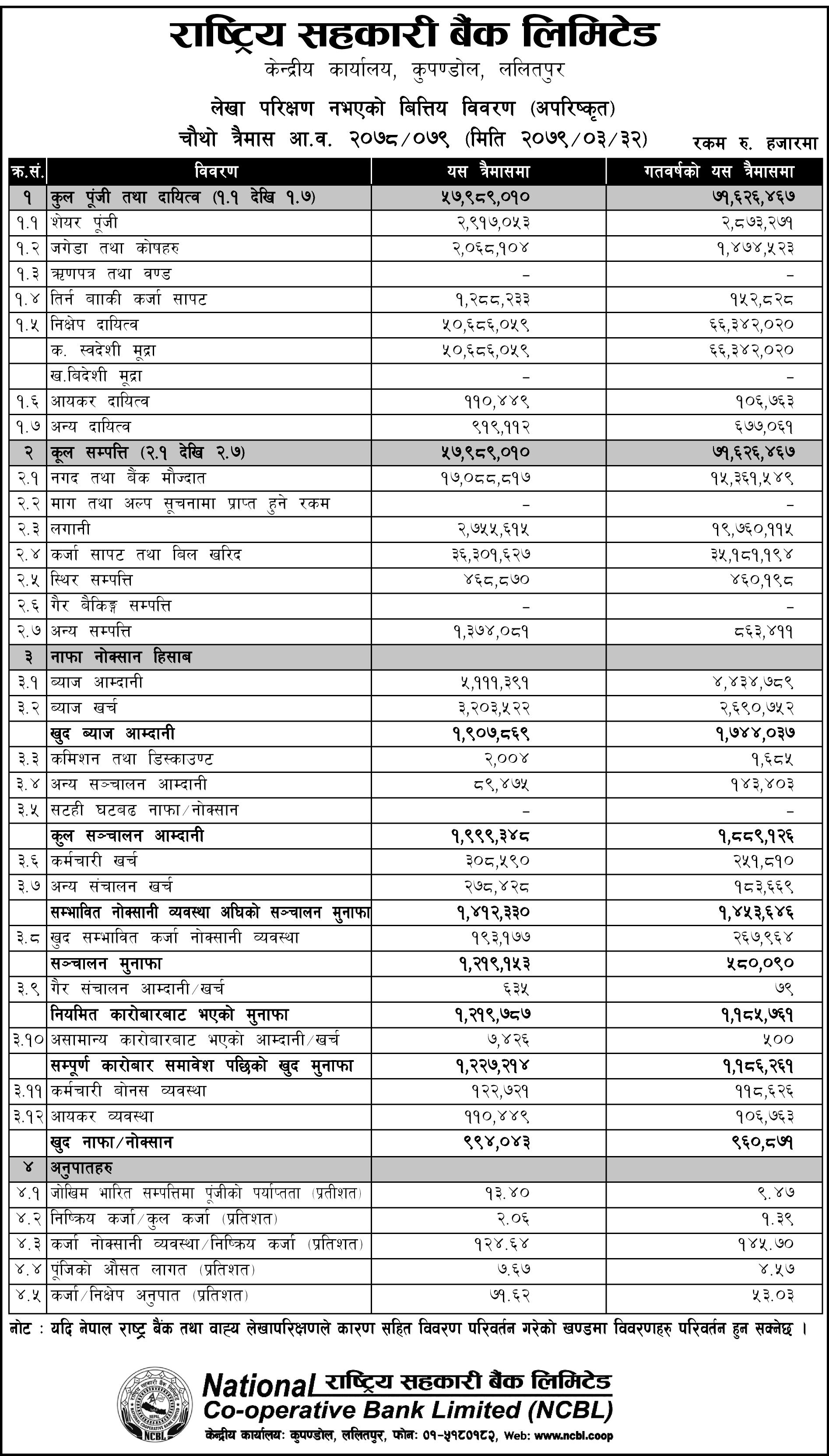 Financial Report | National Cooperative Bank Limited